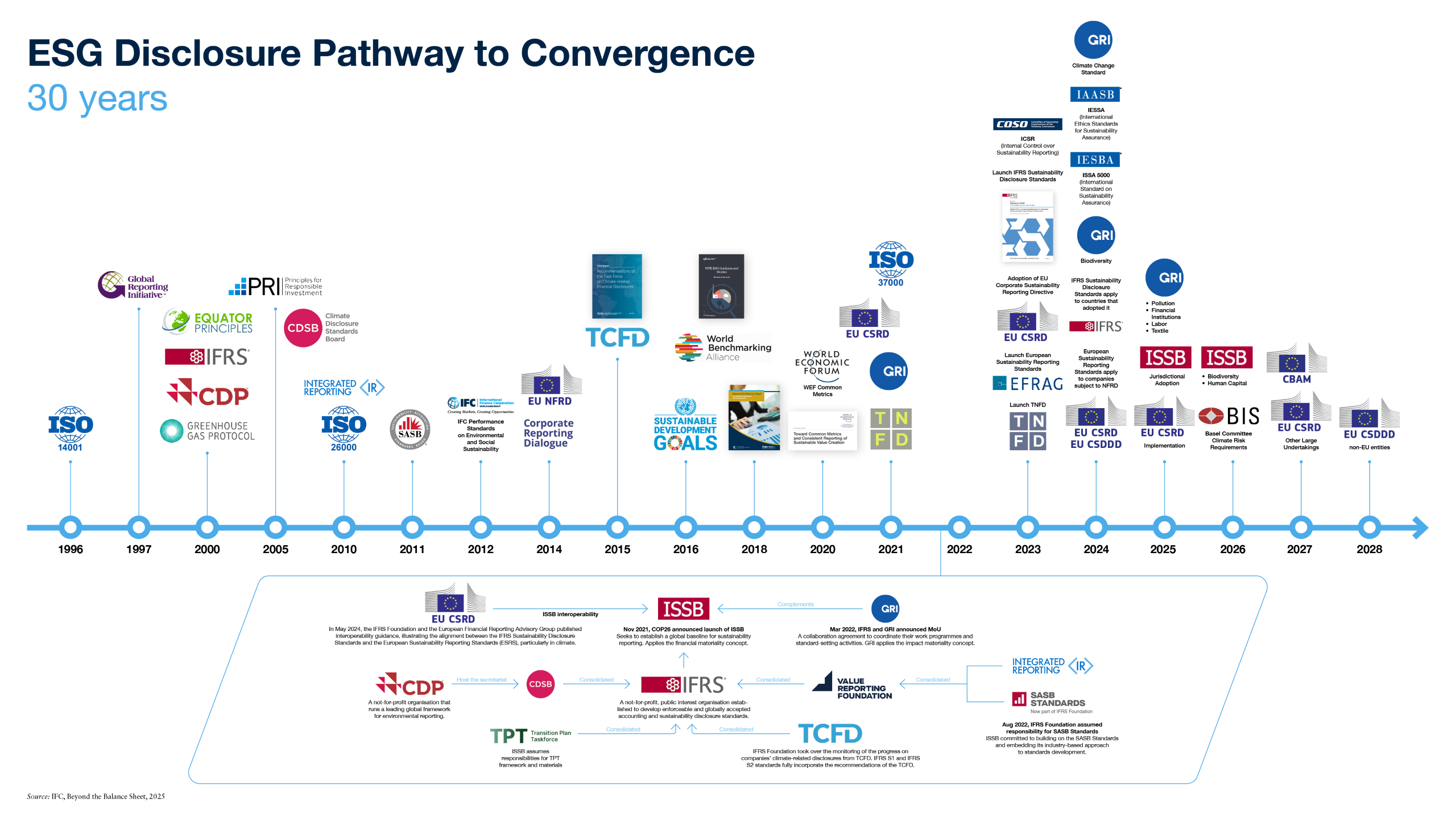 Understanding the Global Reporting Frameworks | IFC Beyond the Balance ...